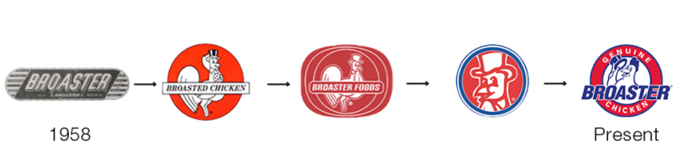 The History of the Genuine Broaster Chicken Logo